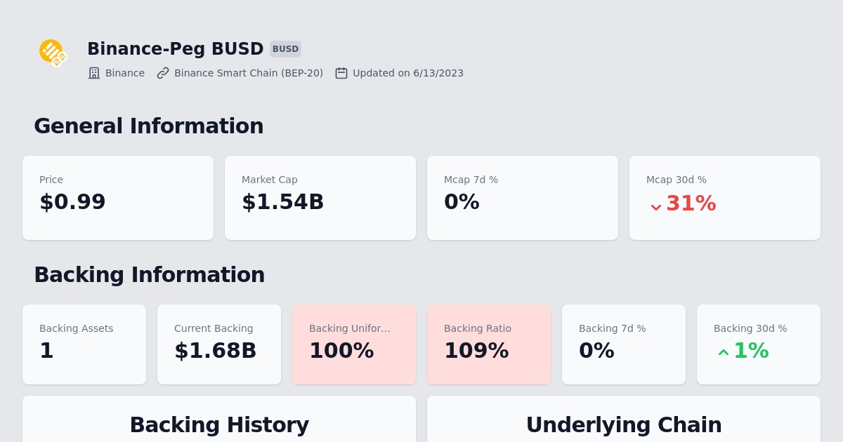 Binance-Peg BUSD (BUSD) Backing, History, Chain